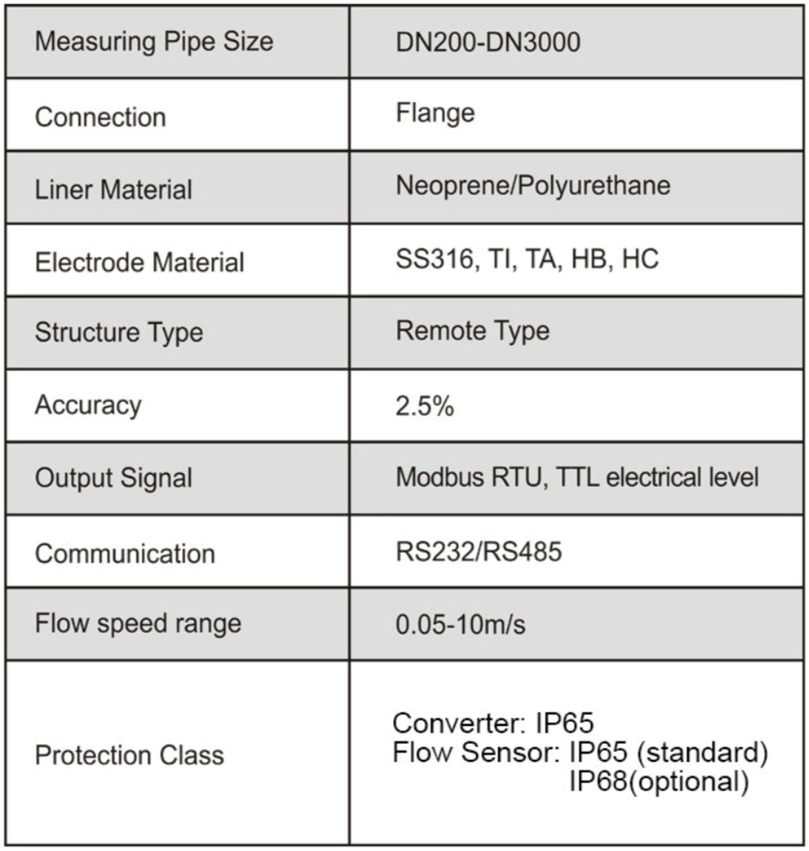 Wastewater Flowmeters – Flow-meter Supplier Singapore | Water Oil Air & Gas